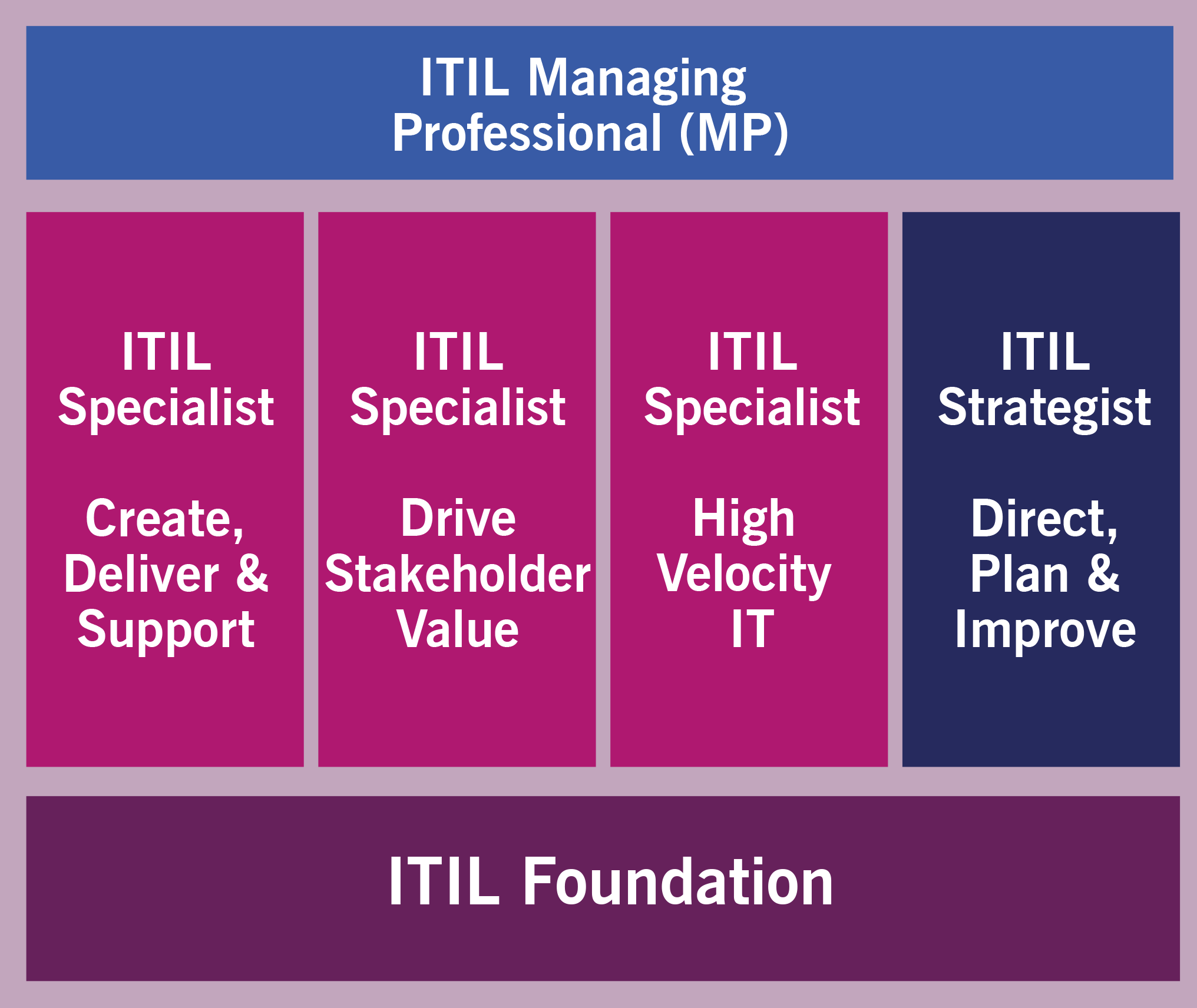 ITIL Managing Professional Stroom | QRP Netherlands