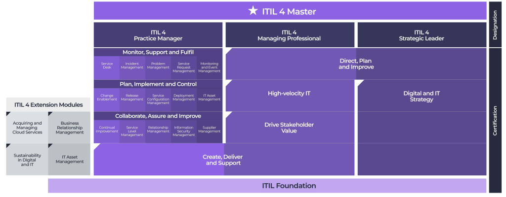 ITIL 4 training en certificering | QRP Netherlands